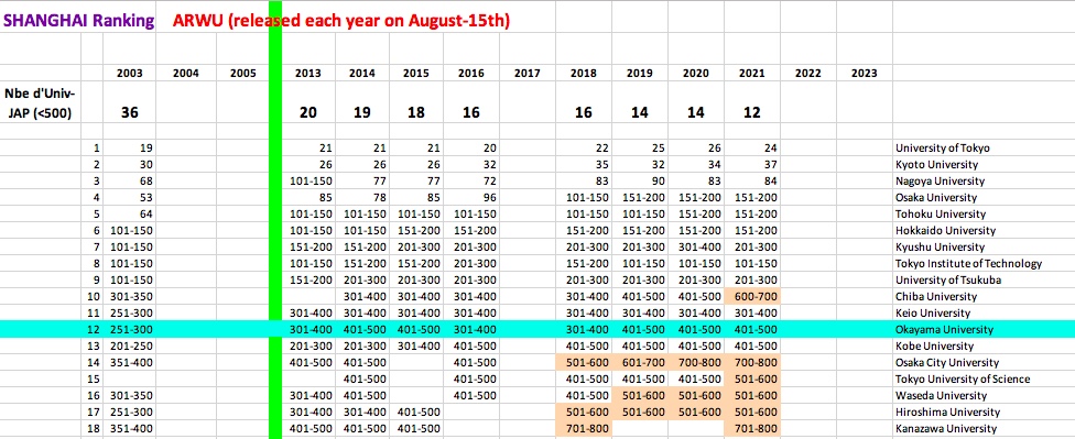 In 2021 Okayama University maintains its ARWU (Shanghai) ranking in the ...